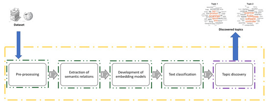 Integrating Text Classification into Topic Discovery Using Semantic ...