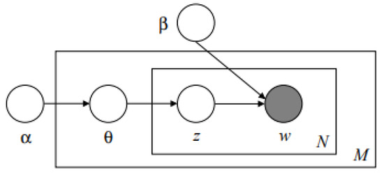 Integrating Text Classification into Topic Discovery Using Semantic Embedding Models