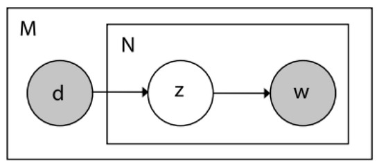 Integrating Text Classification into Topic Discovery Using Semantic Embedding Models