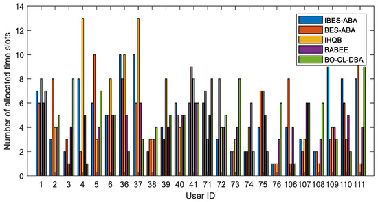 Adaptive Bandwidth Allocation for Massive MIMO Systems Based on Multiple Services