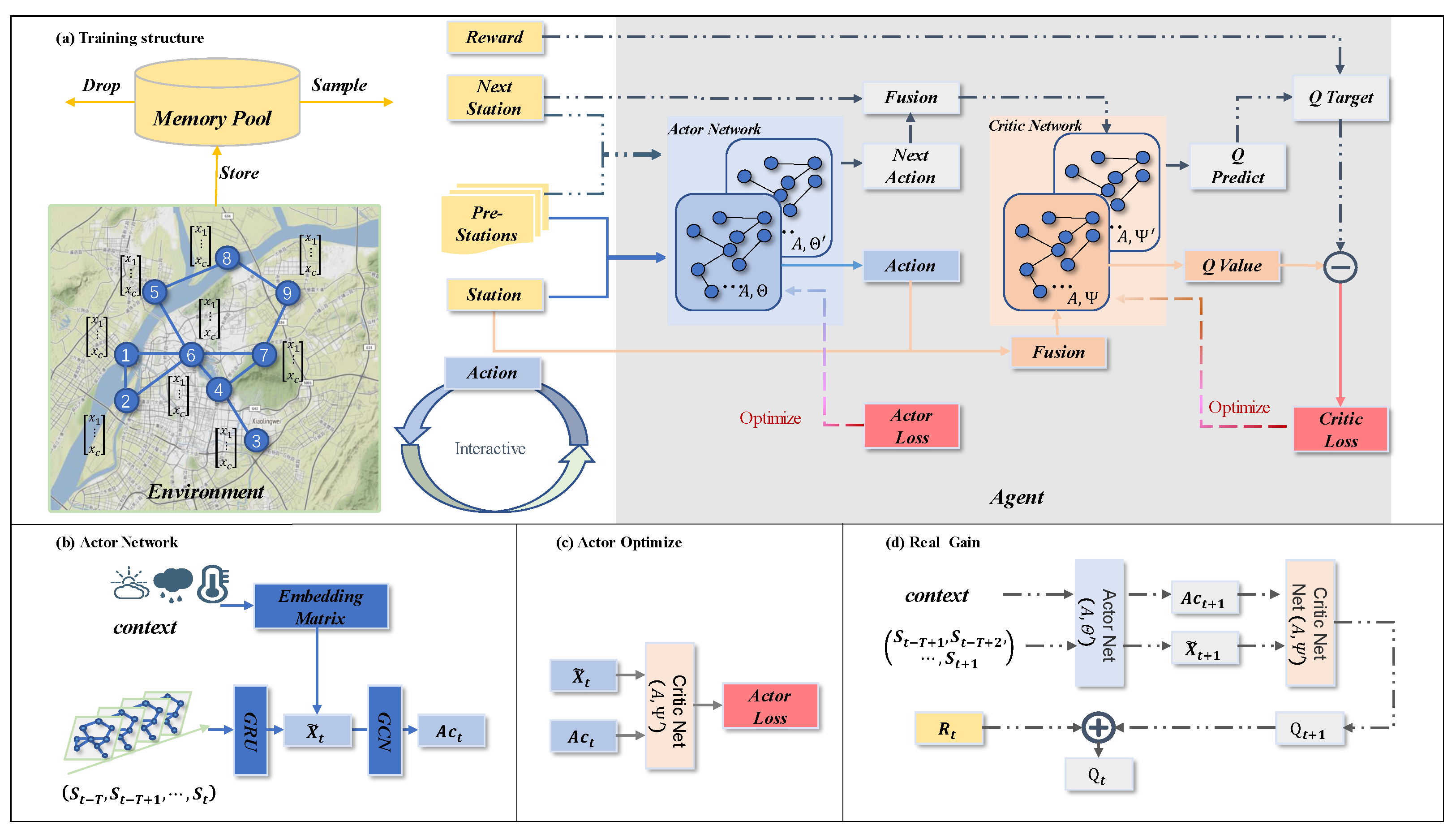 The Novel Application of Deep Reinforcement to Solve the Rebalancing Problem of Bicycle Sharing ...