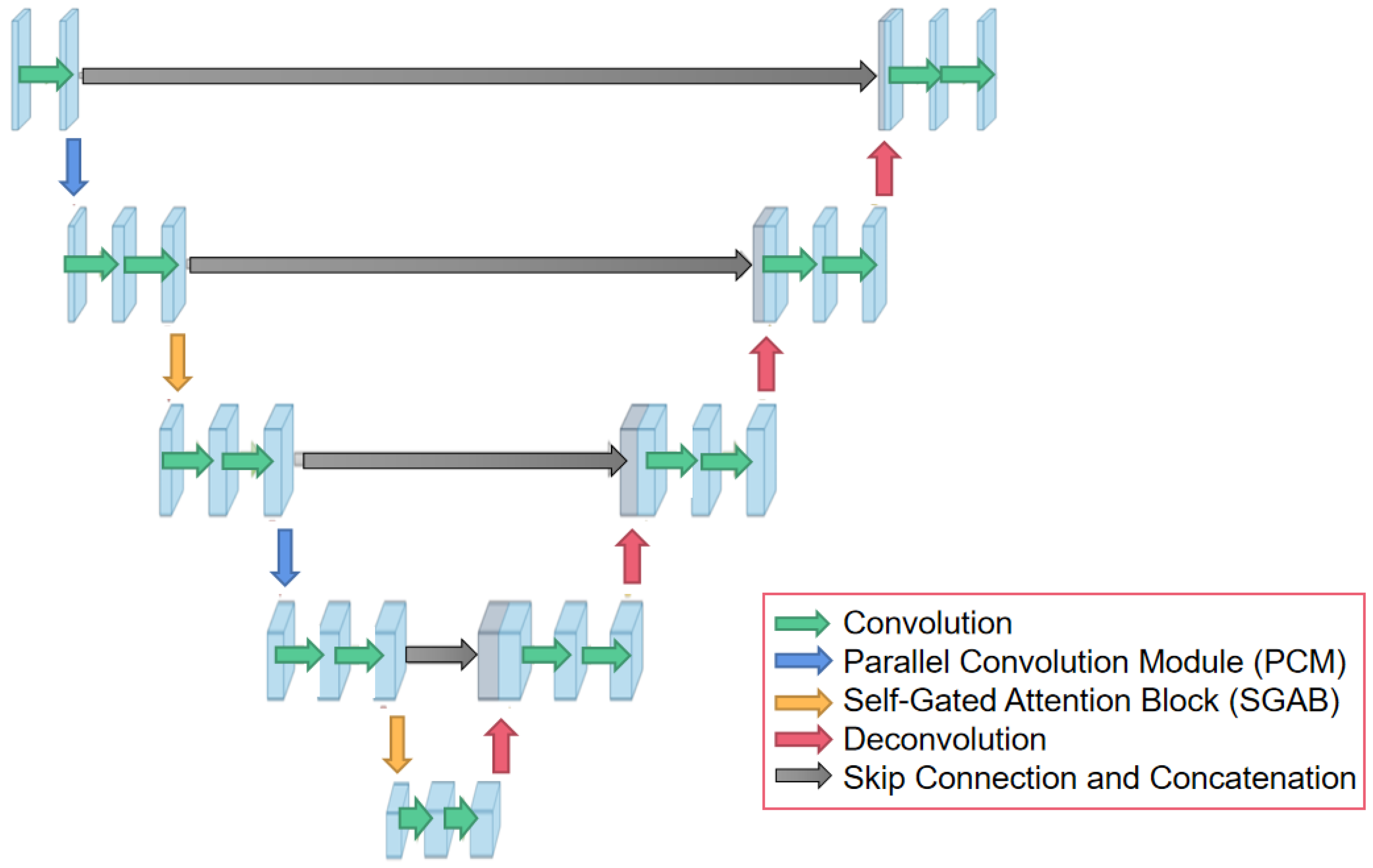 PSNet: Parallel-Convolution-Based U-Net for Crack Detection with Self-Gated Attention Block