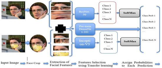 Applied Sciences | Free Full-Text | Automatic Face Recognition System Using Deep Convolutional ...