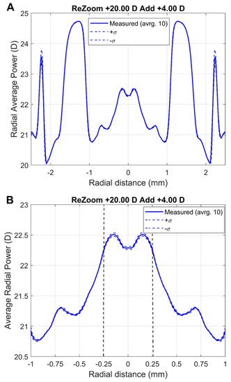 Influence of Instrumental Factors in the Measurement of Power Profiles ...