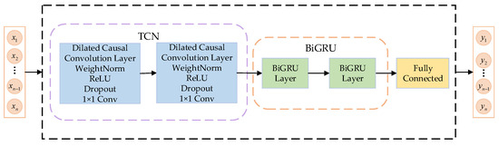 Short-Term Wind Power Forecasting Based on VMD and a Hybrid SSA-TCN ...