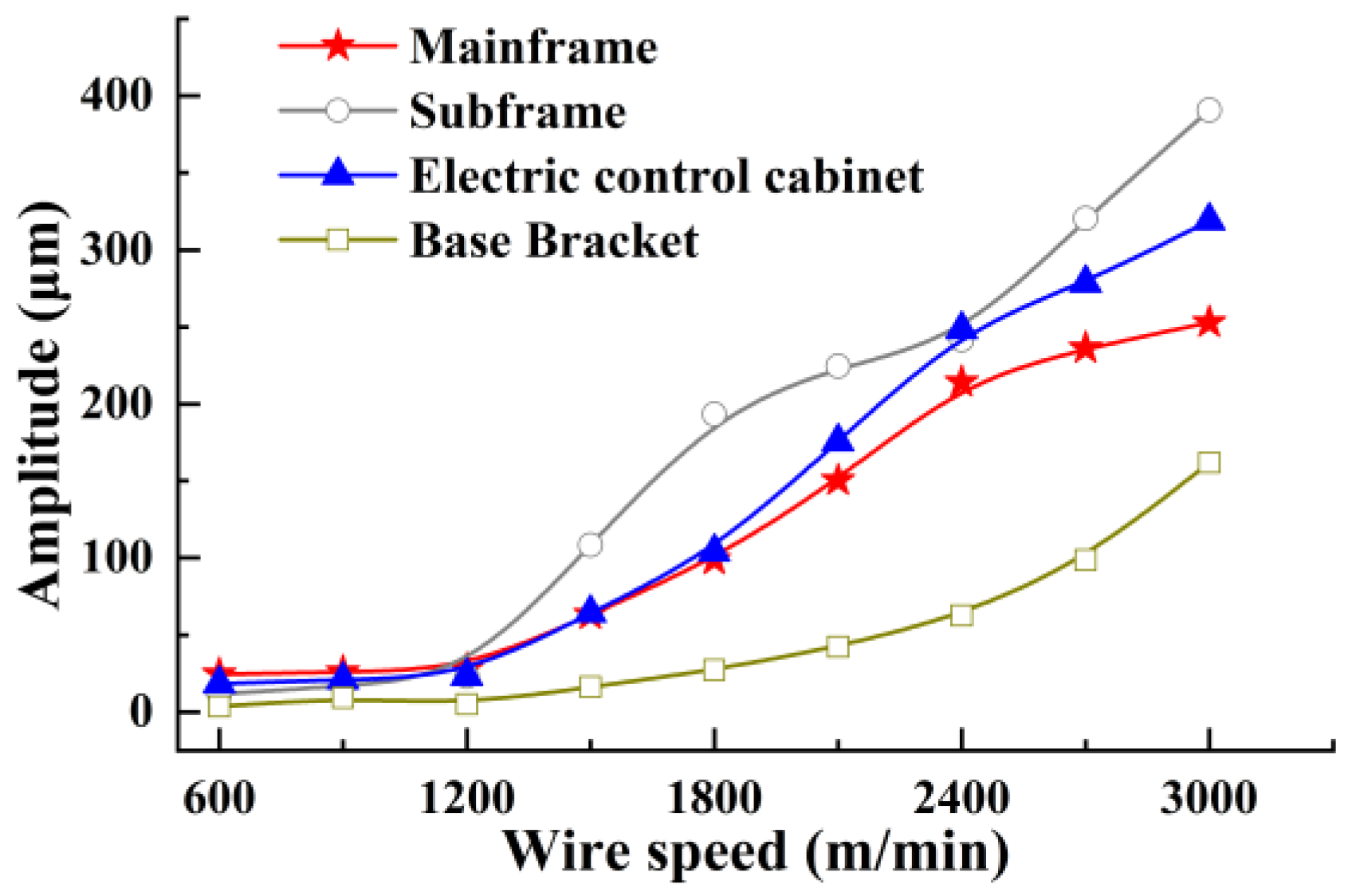 Research on High-Speed Vibration and Structure Optimization of ...
