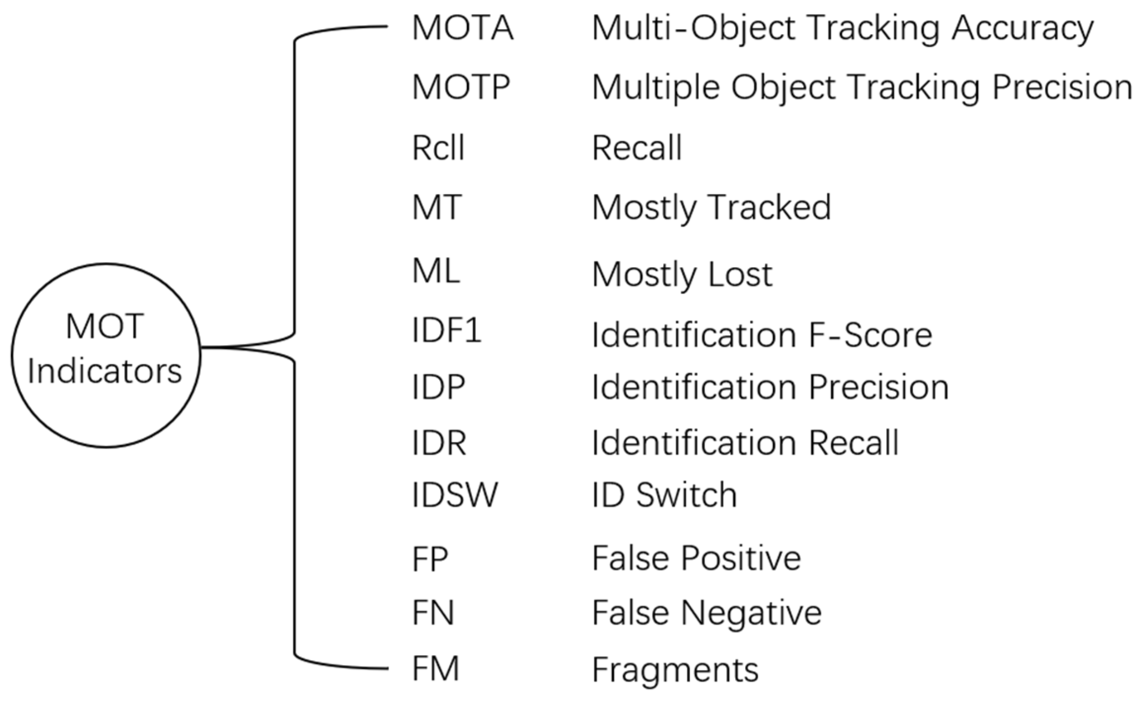 Smart Logistics Warehouse Moving-Object Tracking Based on YOLOv5 and DeepSORT