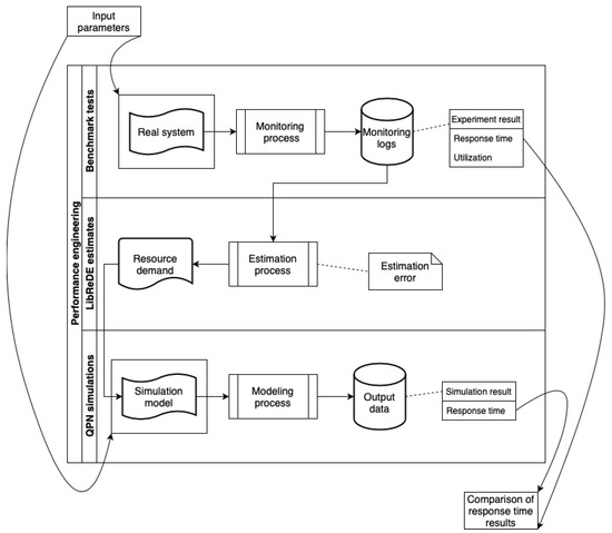 Performance Evaluation of an API Stock Exchange Web System on Cloud ...