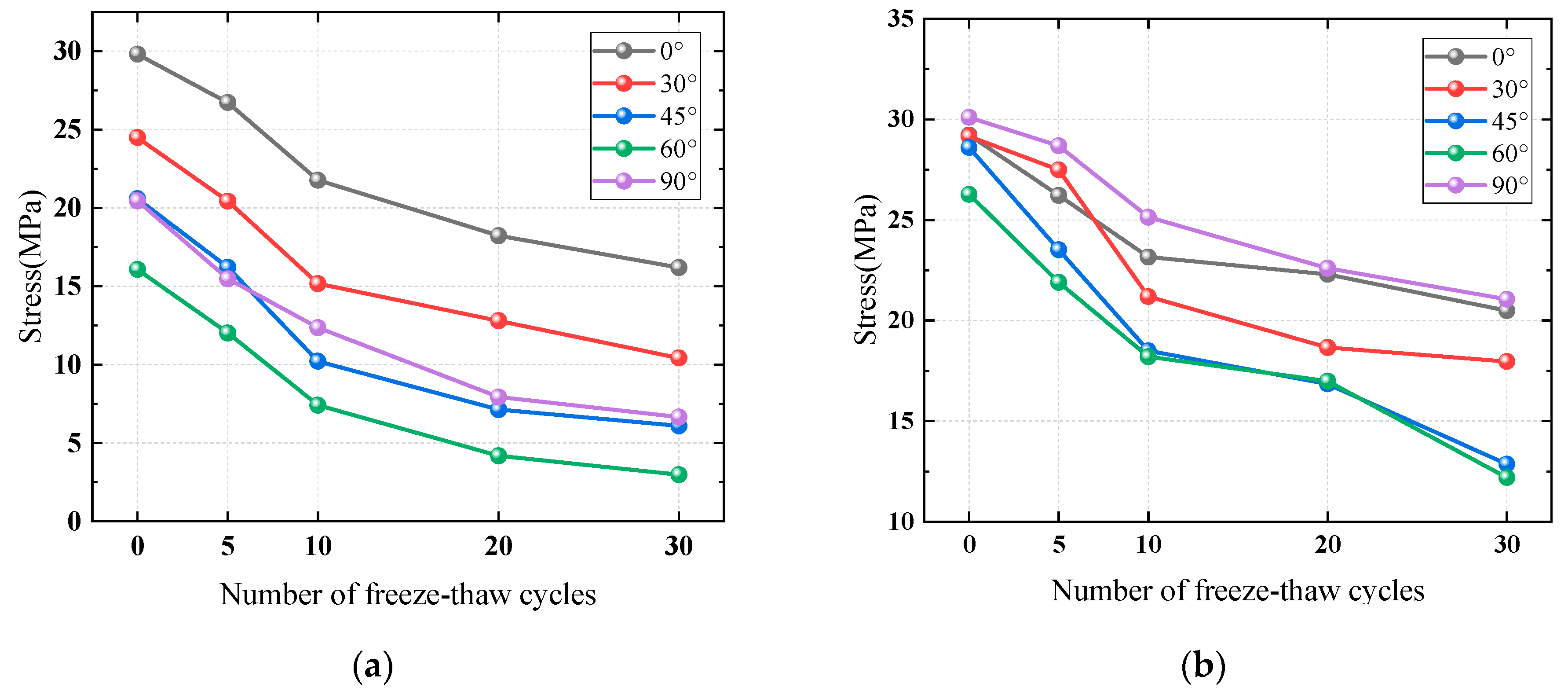 Experimental Study on the Effect of the Freeze–Thaw Cycle in an Acidic ...