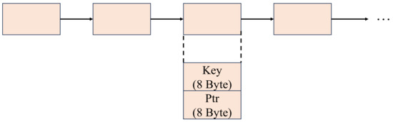 ESL: A High-Performance Skiplist with Express Lane