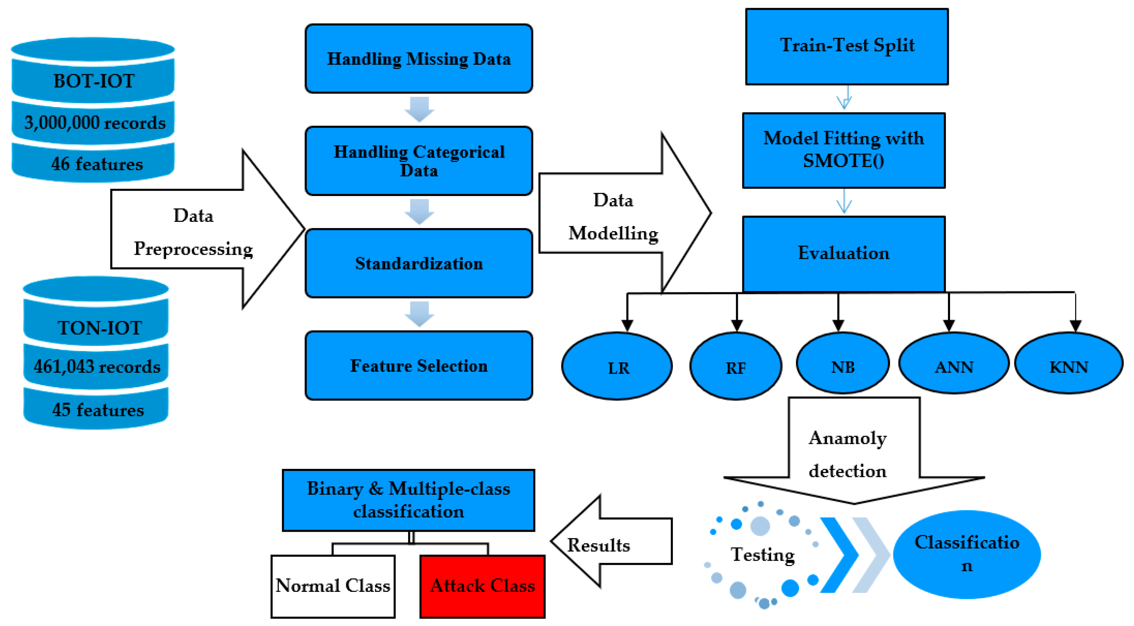 A Lightweight Model for DDoS Attack Detection Using Machine Learning Techniques