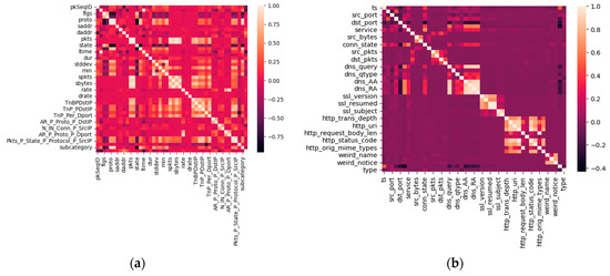A Lightweight Model for DDoS Attack Detection Using Machine Learning ...