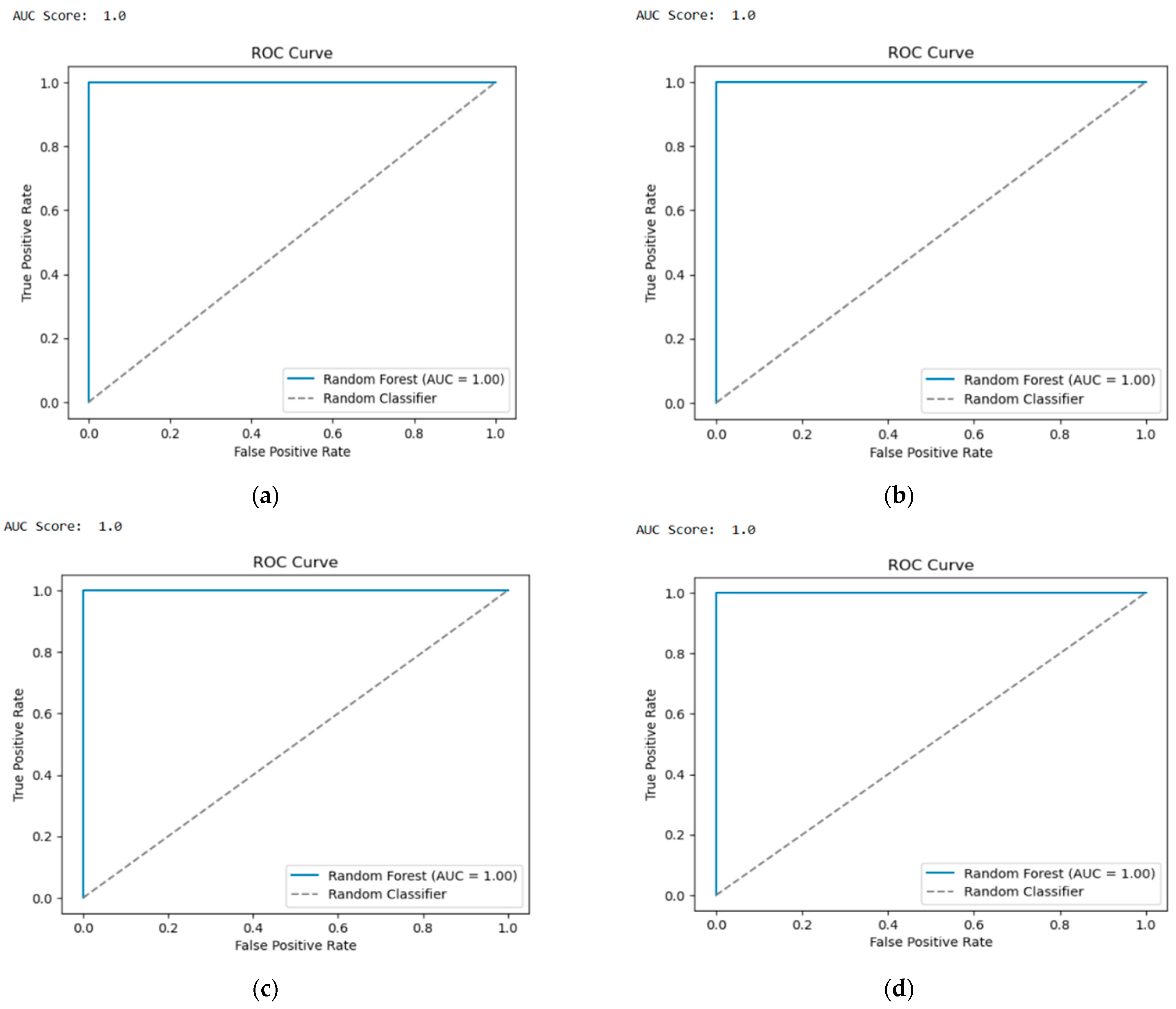 A Lightweight Model for DDoS Attack Detection Using Machine Learning Techniques