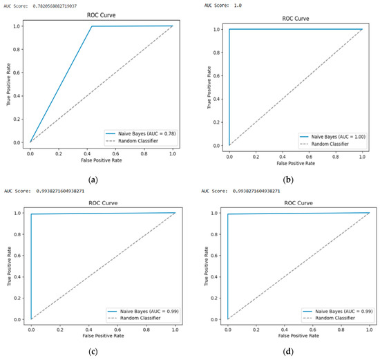 A Lightweight Model for DDoS Attack Detection Using Machine Learning ...