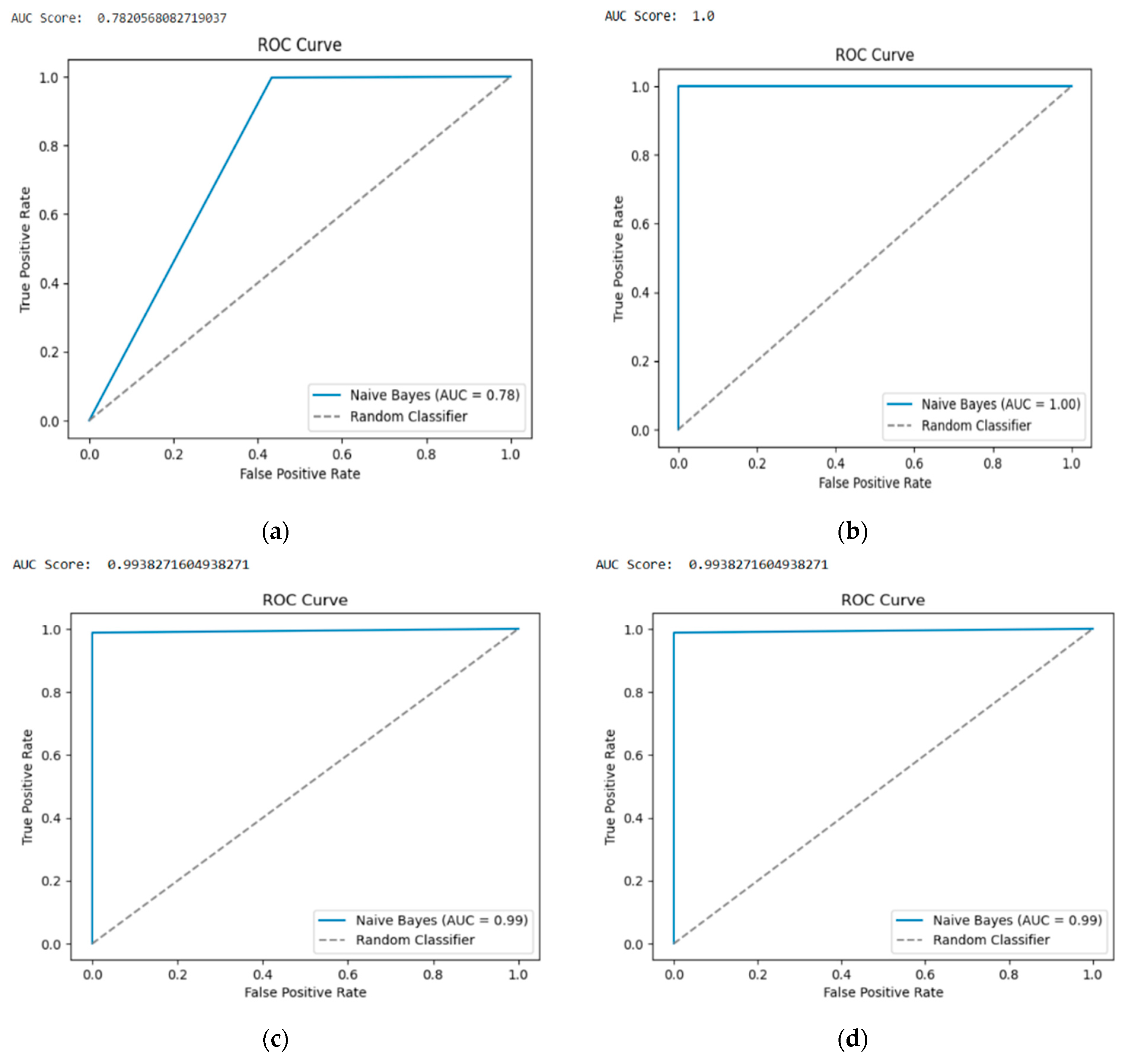 A Lightweight Model for DDoS Attack Detection Using Machine Learning Techniques