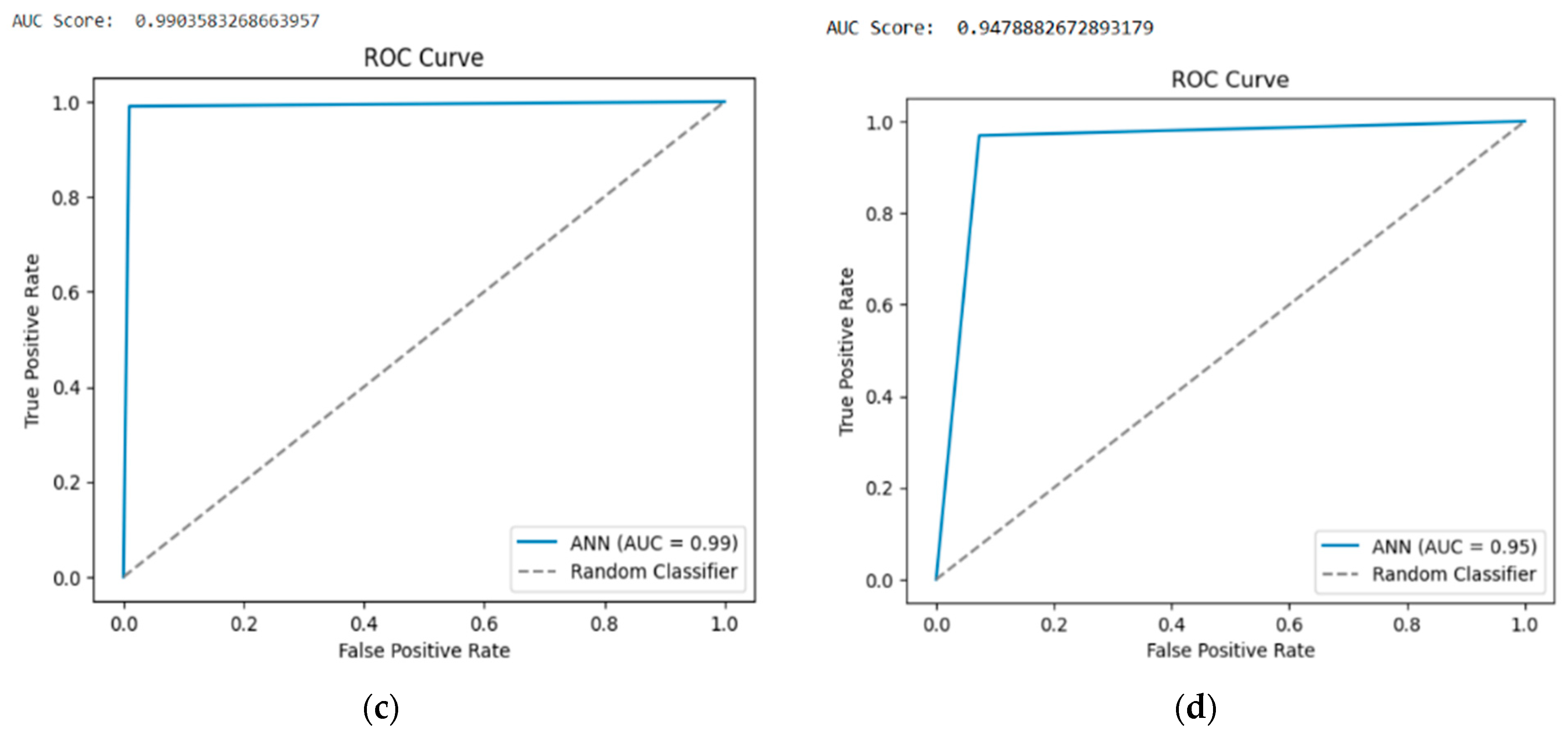 A Lightweight Model for DDoS Attack Detection Using Machine Learning Techniques