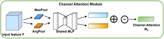 Attention Mechanism Used in Monocular Depth Estimation: An Overview