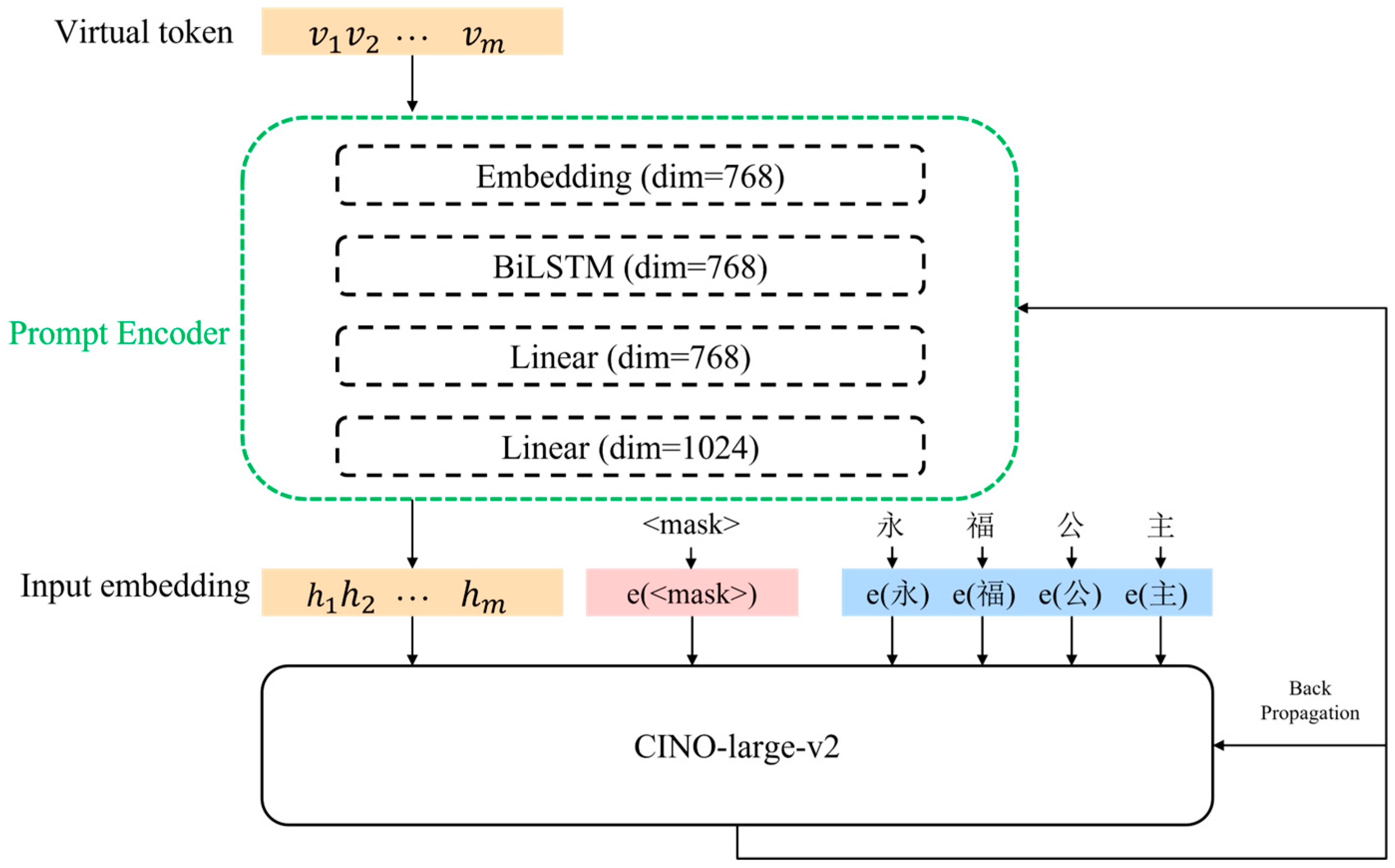 Exploring Prompts in Few-Shot Cross-Linguistic Topic Classification ...