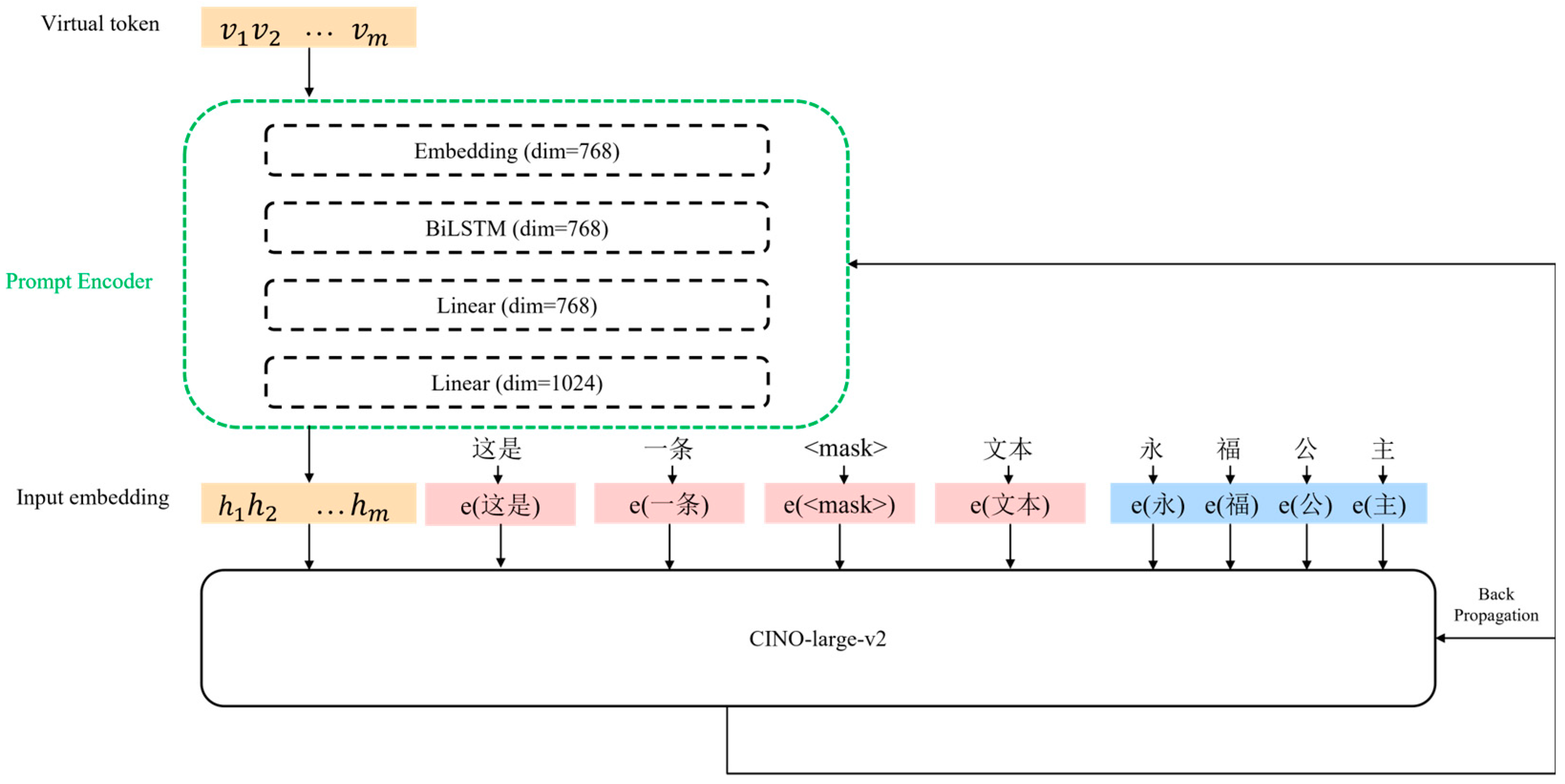 Exploring Prompts in Few-Shot Cross-Linguistic Topic Classification ...