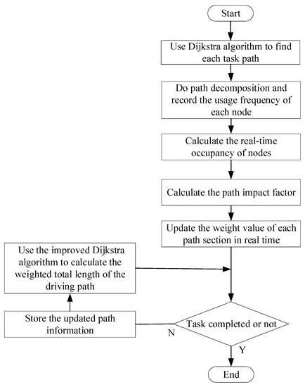 Path Planning of Rail-Mounted Logistics Robots Based on the Improved Dijkstra Algorithm