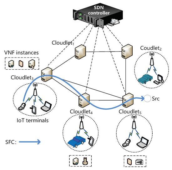 A Meta Reinforcement Learning Approach for SFC Placement in Dynamic IoT-MEC Networks