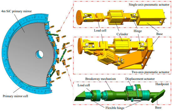 Active Support System for the Correction of a 4m SiC Primary Mirror ...
