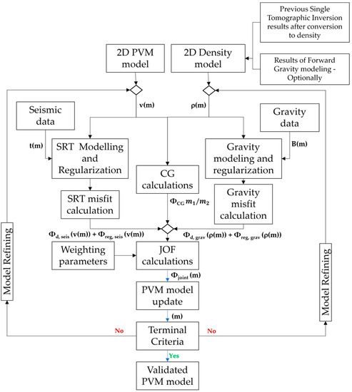 Evaluation of the Possibilities Validation of Interval Velocity Models ...