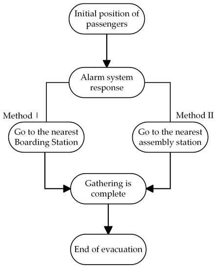 Analysis of the Impact of Small Group Behavior on Cruise Ship Emergency ...