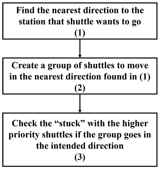 A Study on the Design and Control of the Overhead Hoist Railway-Based ...