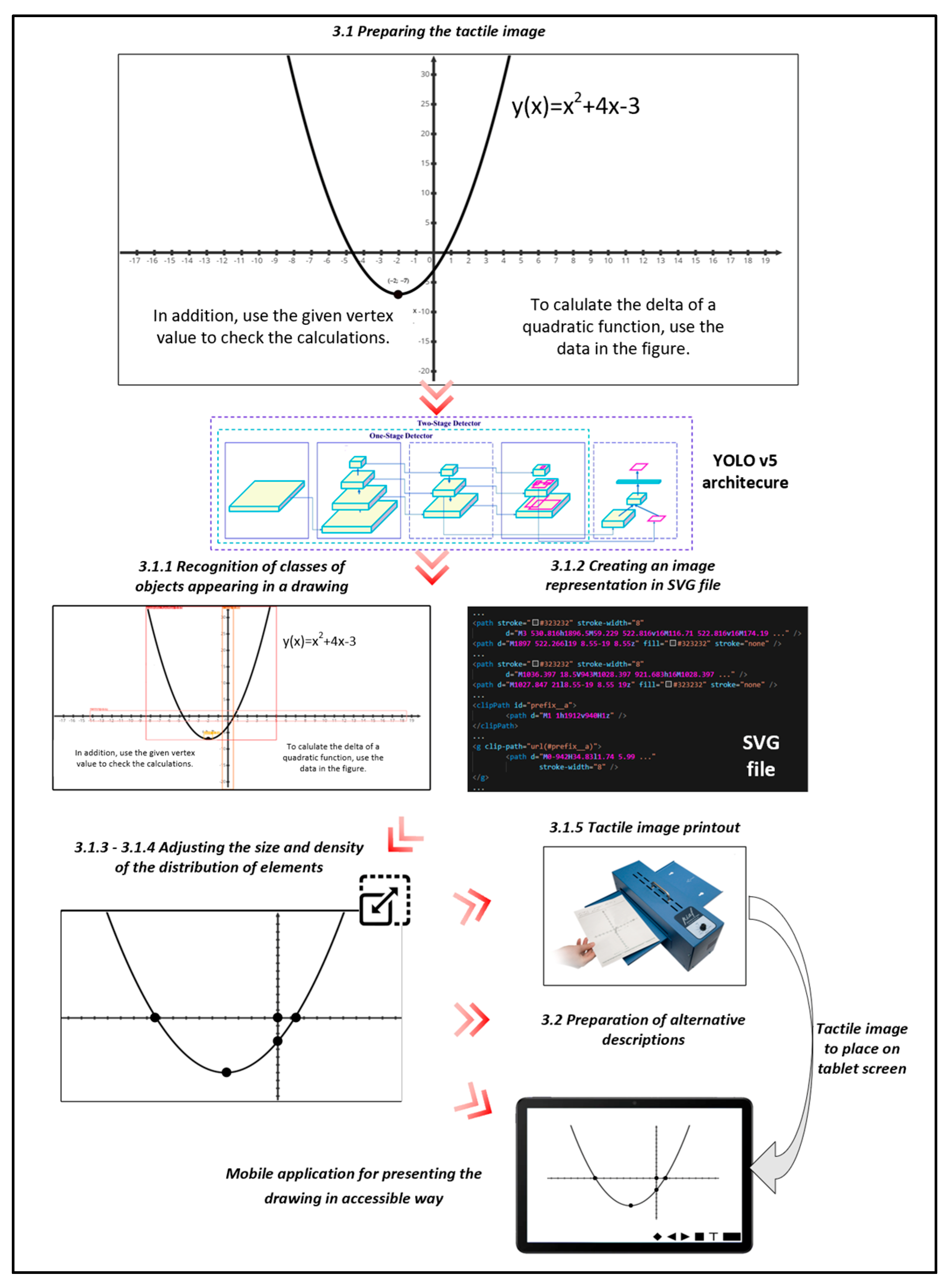 An Alternative Audio-Tactile Method of Presenting Structural Information Contained in ...