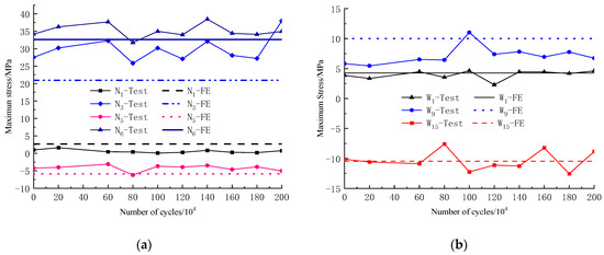 Fatigue Assessment of Cable-Girder Anchorage Zone in a Low Ambient ...