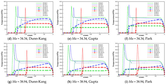 Evaluation of Thermodynamic and Chemical Kinetic Models for Hypersonic ...