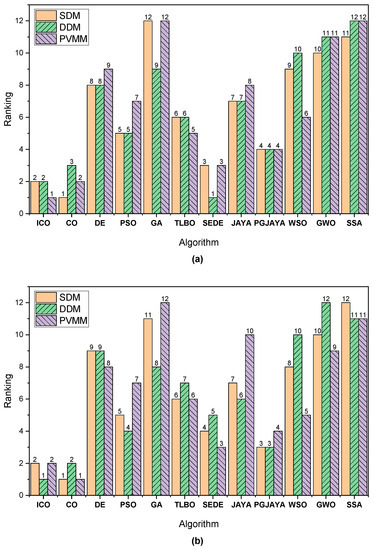 An Improved Cheetah Optimizer for Accurate and Reliable Estimation of ...