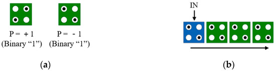 QCA-Based Secure RAM Cell Structure Using Logic Transformation and Cell Interaction with Signal ...