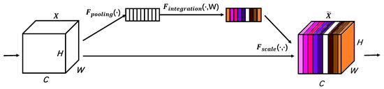 Attention Block Based on Binary Pooling