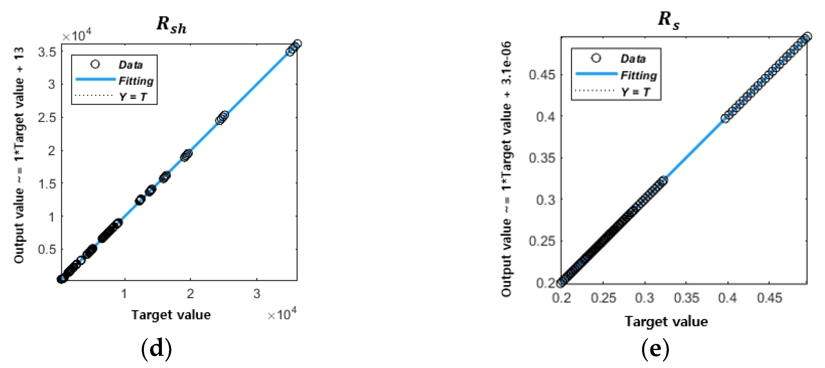 Solar Power Prediction Modeling Based On Artificial Neural Networks Under Partial Shading