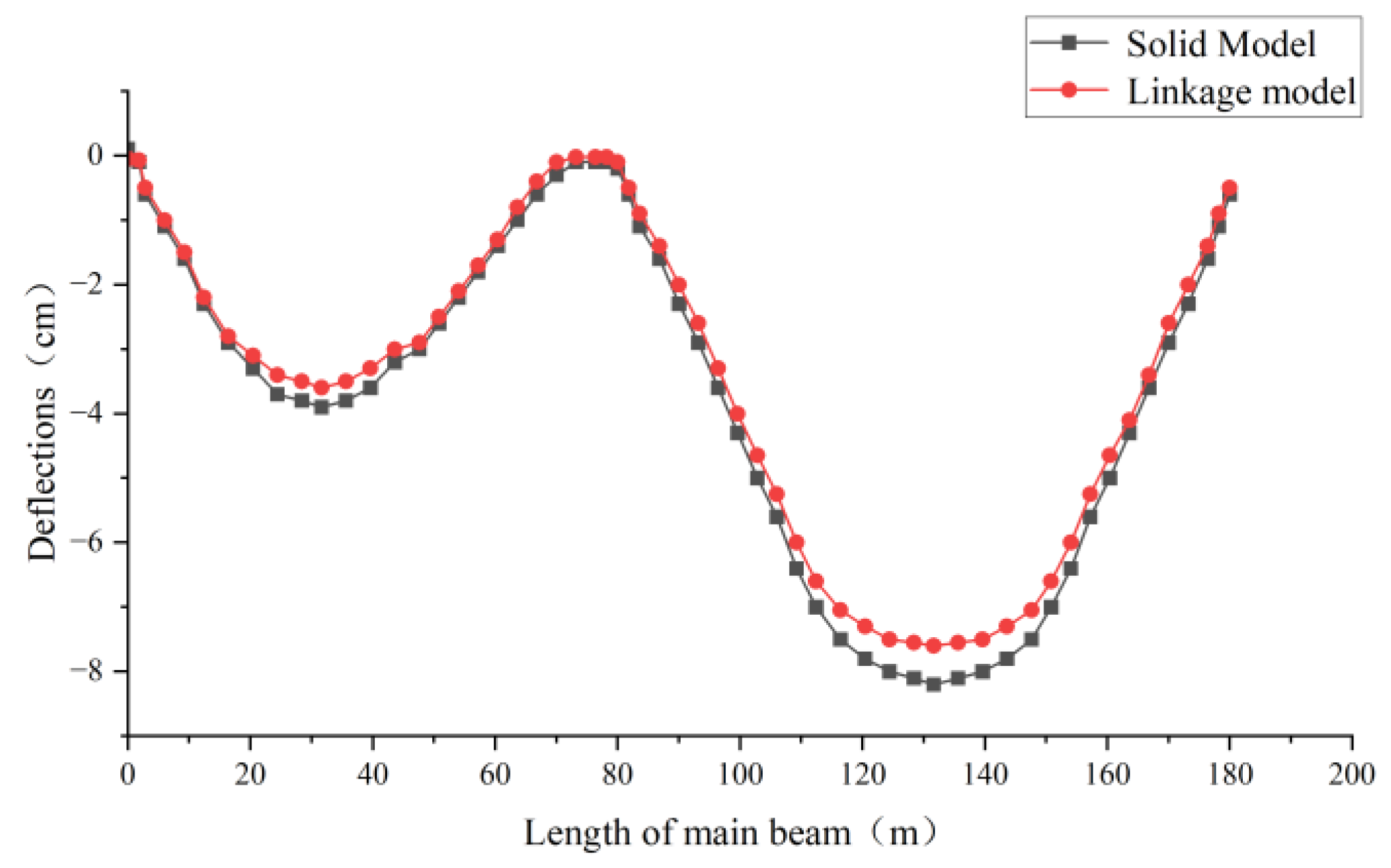 Sensitivity Analysis of Structural Parameters of Unequal-Span Continuous Rigid Frame Bridge with ...