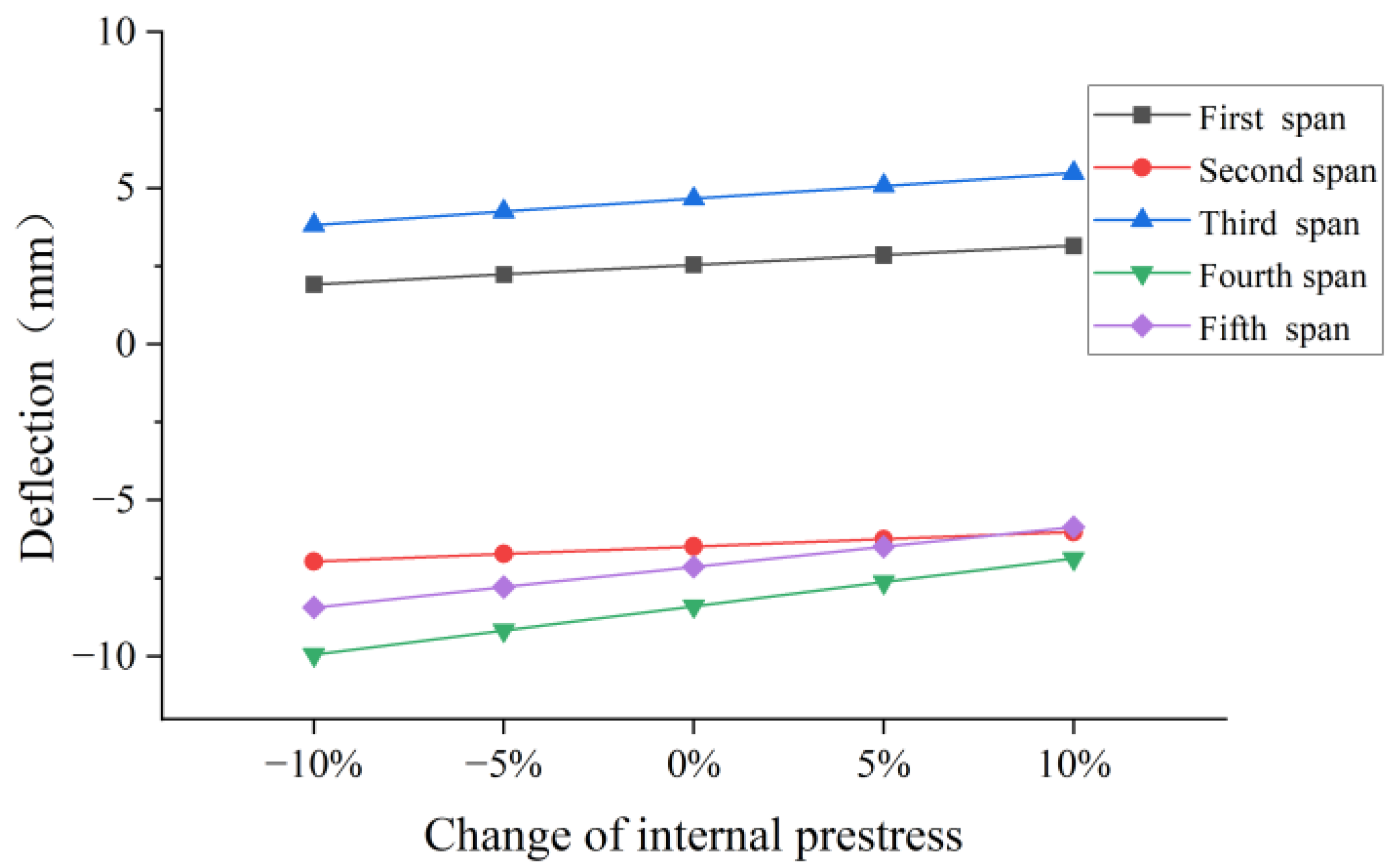 Sensitivity Analysis of Structural Parameters of Unequal-Span ...