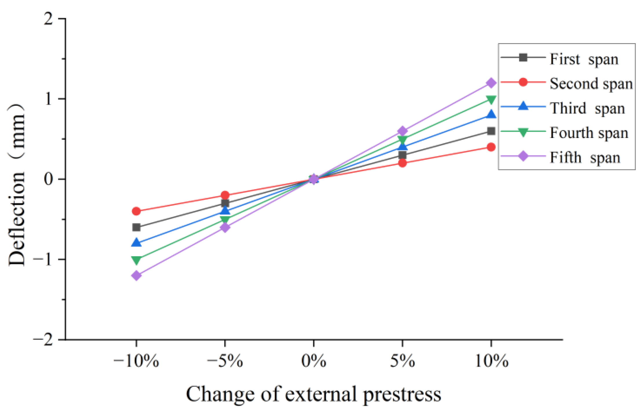 Sensitivity Analysis of Structural Parameters of Unequal-Span ...