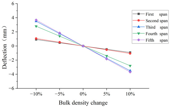 Sensitivity Analysis of Structural Parameters of Unequal-Span Continuous Rigid Frame Bridge with ...