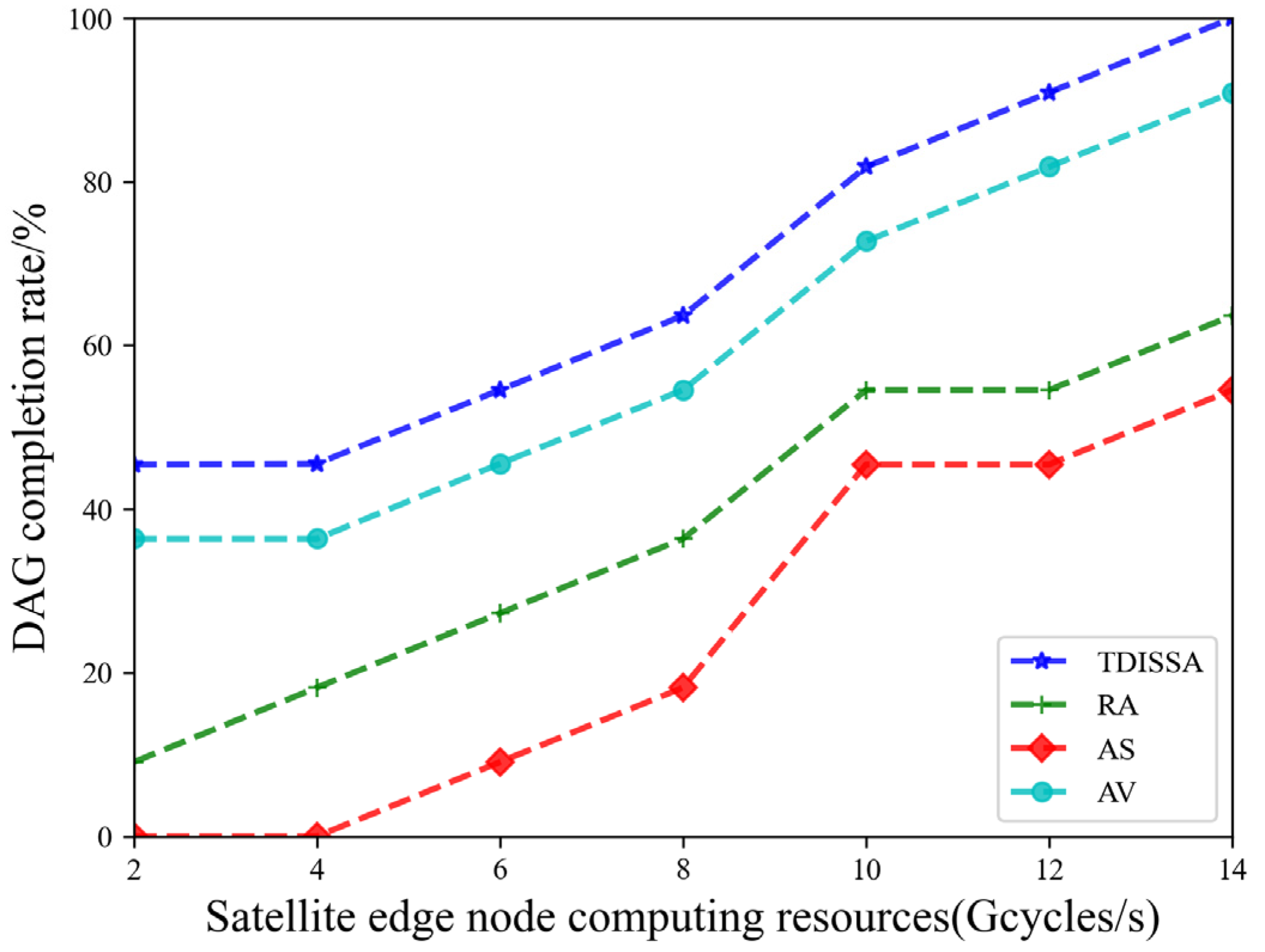 Resource Allocation Strategy for Satellite Edge Computing Based on Task Dependency