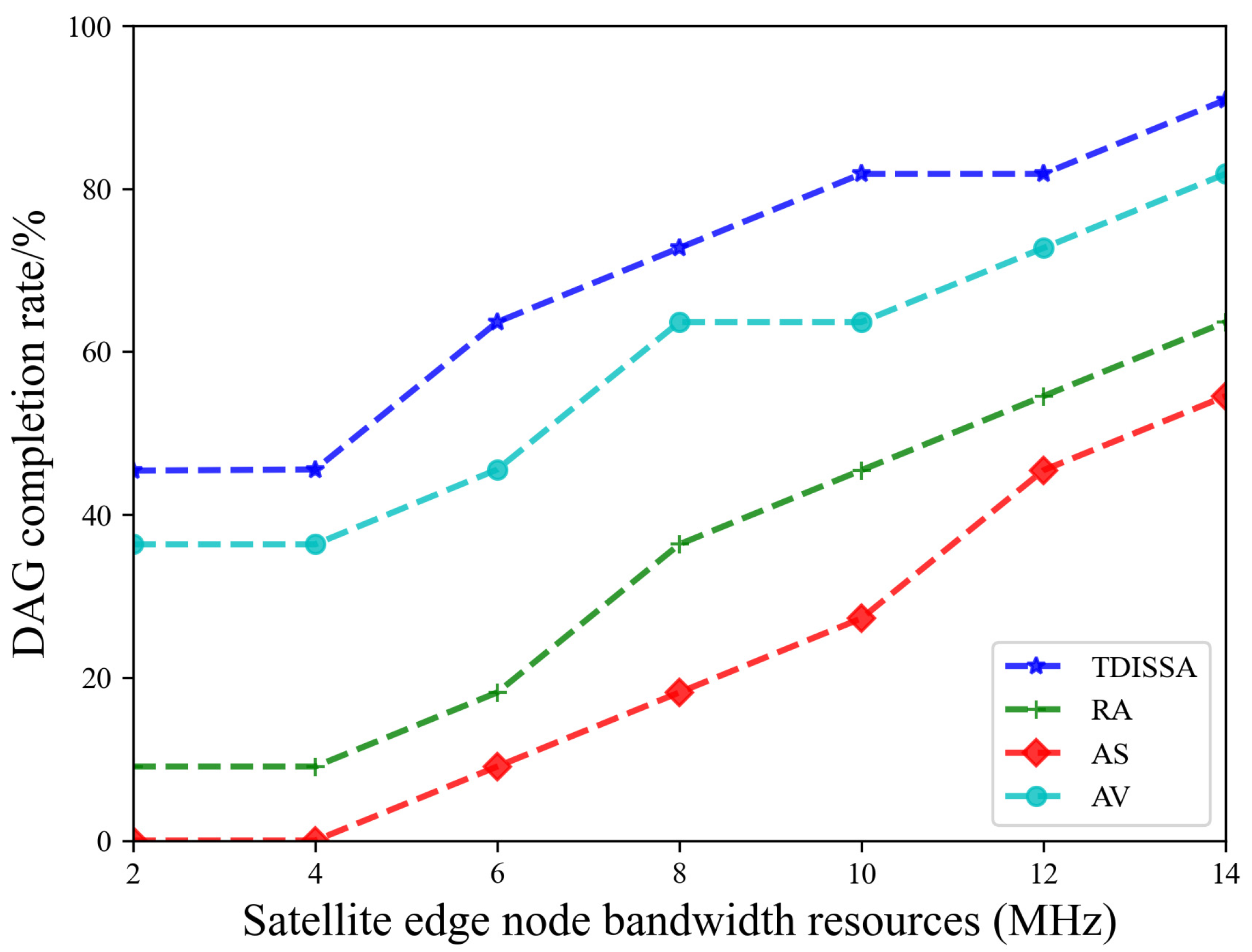 Resource Allocation Strategy for Satellite Edge Computing Based on Task Dependency