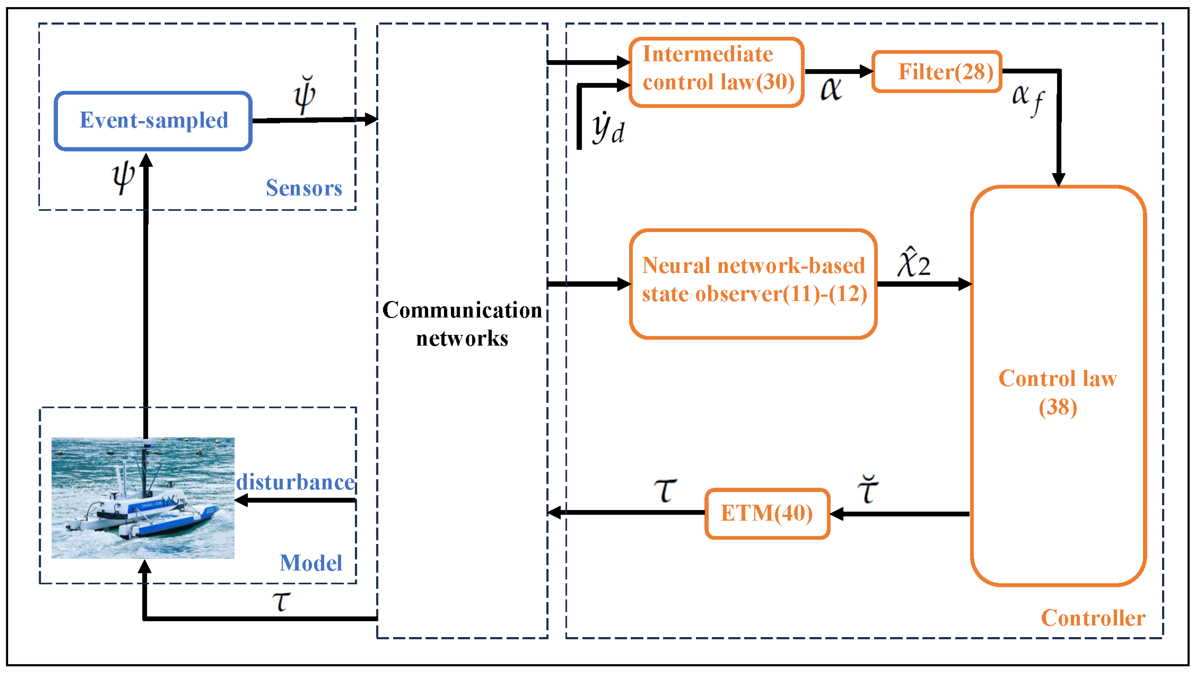 Applied Sciences Free Full Text Event Sampled Adaptive Neural