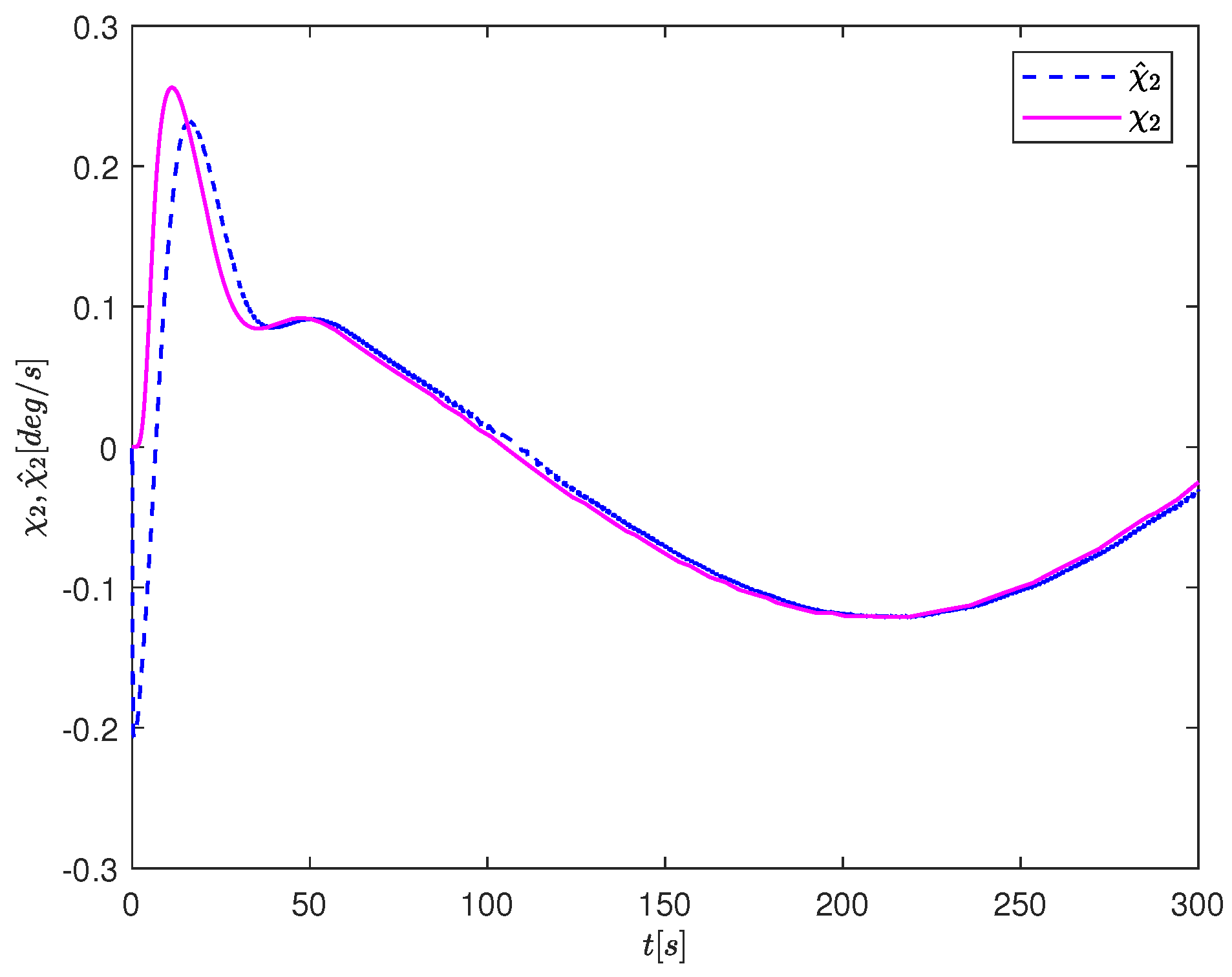 Applied Sciences Free Full Text Event Sampled Adaptive Neural