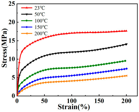 Study of Cyclic Plasticity and Creep Ratchet Behavior of PTFE