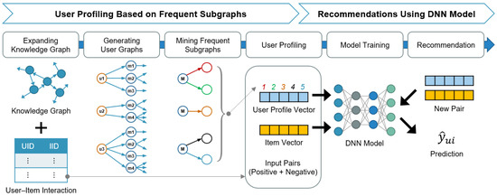 Enhancing Recommender Systems with Semantic User Profiling through ...