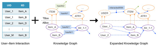 Enhancing Recommender Systems With Semantic User Profiling Through Frequent Subgraph Mining On