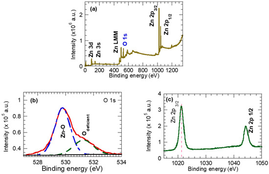 Synergistic Effect of Nonthermal Plasma and ZnO Nanoparticles on ...