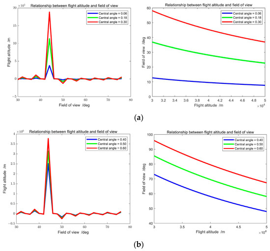 Estimation of Earth’s Central Angle Threshold and Measurement Model ...