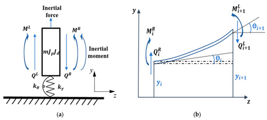 Dynamic Modeling of Motorized Spindle System with Unbalanced Mass and ...